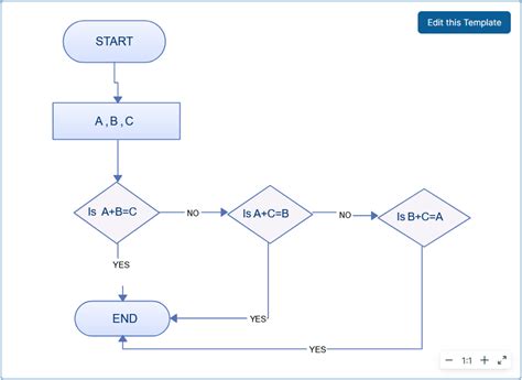 benefits of flowcharts and creating them for any school subject safe