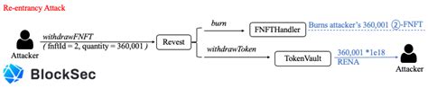 Revest Finance Vulnerabilities More Than Re Entrancy Blocksec Blog