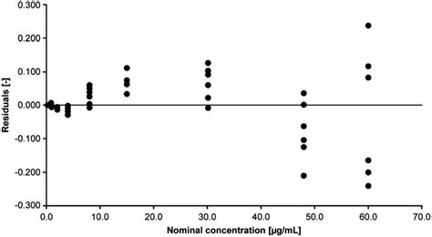 residuals plot of the calibration model evaluation a linear model was download scientific
