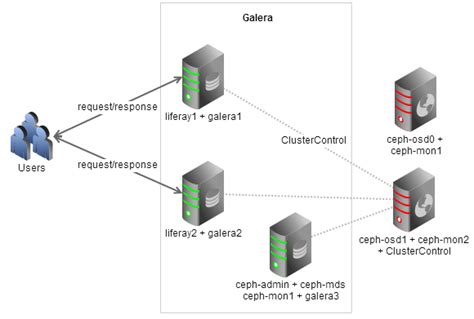 How To Cluster Liferay With Mysql Galera And Ceph For High Availability
