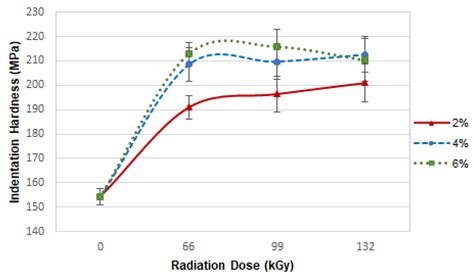 Evaluation Of Cross Linked Polyamide 6 Micro Indentation Properties Taic Concentration And
