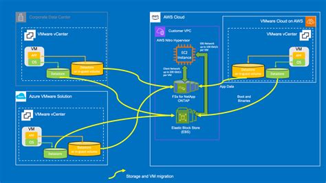 Seamless Migration From Any Vmware Environment To Amazon Fsx For Netapp Ontap And Amazon Ec2