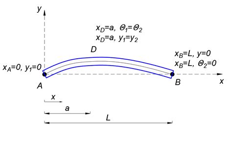 Find The Reaction At The Roller Support And The Deflection At Point D If A Is Equal To L