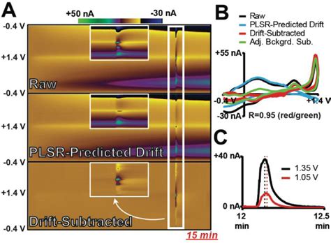 Figure 2 From Drift Subtraction For Fast Scan Cyclic Voltammetry Using