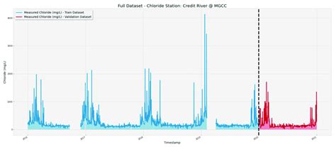 Dataset Split For The Training And Validation Stages The Gaps In The Download Scientific