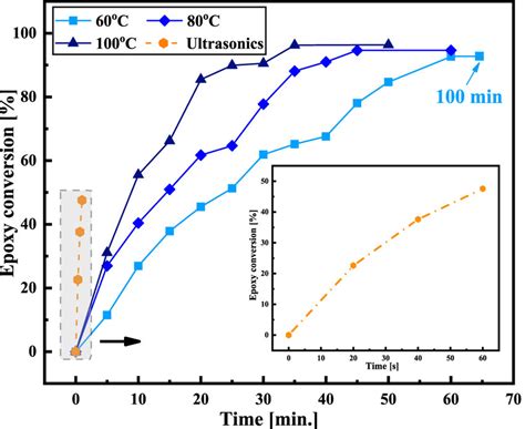Conversion Of The Epoxy Functional Group In The Adhesive Followed By Download Scientific
