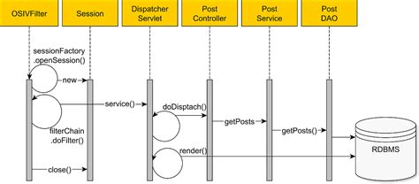 Java Spring Osiv And Lazyinitializationexception By Nithin Varghese
