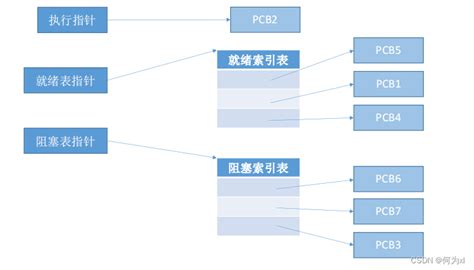 【操作系统】进程管理(一)—— 进程进程名cheng 映像名称 Csdn博客 【操作系统】进程管理(一)—— 进程进程名cheng 映像名称 Csdn博客