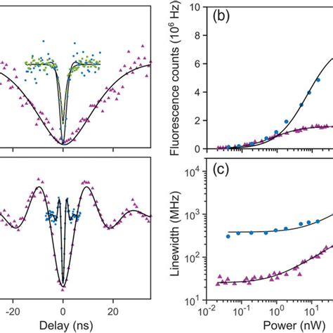 A Second Order Autocorrelation Function G ð2Þ ðτÞ For M0 Excited Via