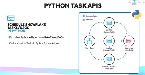 Uday More On Linkedin Snowflake Python Apis — Python Everywhere