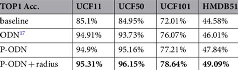 Unknowns Detection Results Of P Odn Download Scientific Diagram