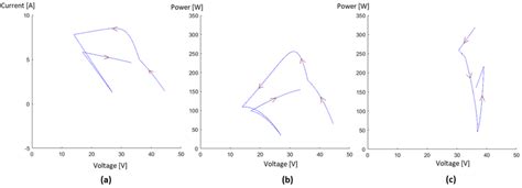 Pv Testing Of The Optimisation Algorithm Without Controlling The Power