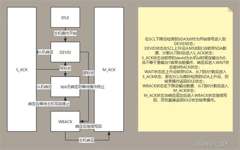 fpga常见接口及逻辑实现（二）—— i2c fpga i2c csdn博客