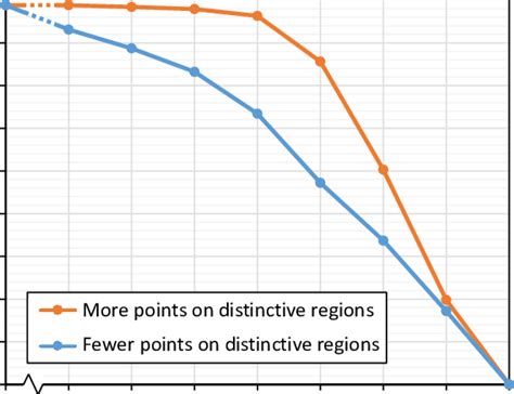 Overall Shape Classification Accuracy On Modelnet40 When We Downsample Download Scientific