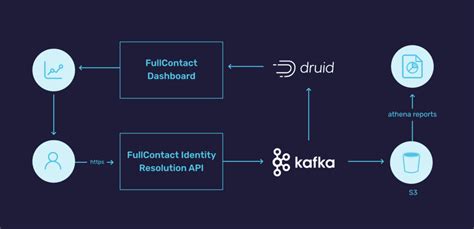 Building A Lambda Architecture With Druid And Kafka Streams FullContact