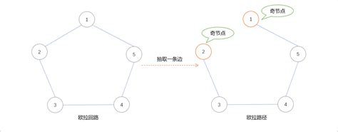 C 图论算法之欧拉路径、欧拉回路算法（一笔画完）欧拉路径问题 Csdn博客