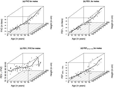 Comparison Of The Fitted Plots Of Lung Function Indices For Males With Download Scientific