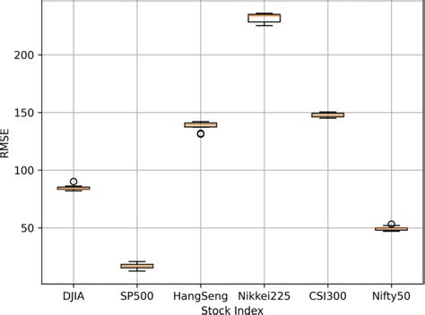 Enhancing Stock Index Prediction A Hybrid Lstm Pso Model For Improved Forecasting Accuracy Pmc