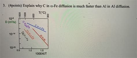 solved 3 4points explain why c in a fe diffusion is much