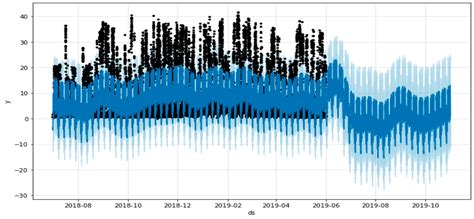 Short And Medium Term Electricity Consumption Forecasting Using