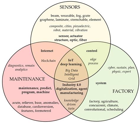 The Top Terms In Analysed Areas Based On The Burst Detection Note The
