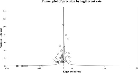funnel plot of precision by logit event rate download scientific diagram