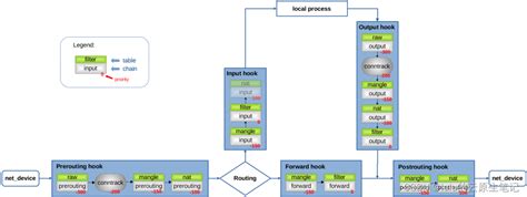 【博客587】ipvs Hook点在netfilter中的位置以及优先级netfiter Ipv4 Hook点 Csdn博客