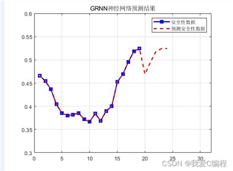 m分别使用bp神经网络和grnn网络进行时间序列预测matlab仿真 bp和grnn csdn博客