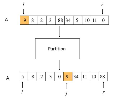 Data Structure → Quick Sort Cuitutorial