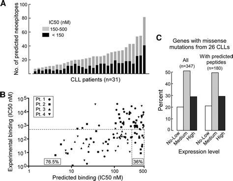 application of the netmhcpan prediction algorithm to cll cases a