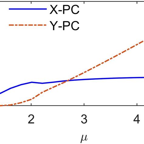 The Polarization Resolved Intensities As A Function Of The Injection
