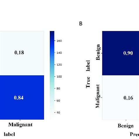 Confusion Matrix With Mlp Classifier In The Validation Cohort A The