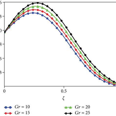 Impact Of Different Values Of Gr On Velocity Profile Download Scientific Diagram