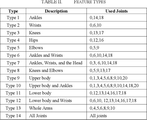 Table Ii From Abnormal Gait Recognition Using 3d Joint Information Of Multiple Kinects System
