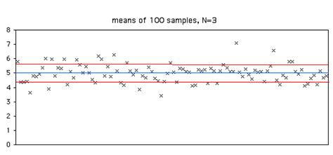Standard Error Of The Mean Handbook Of Biological Statistics