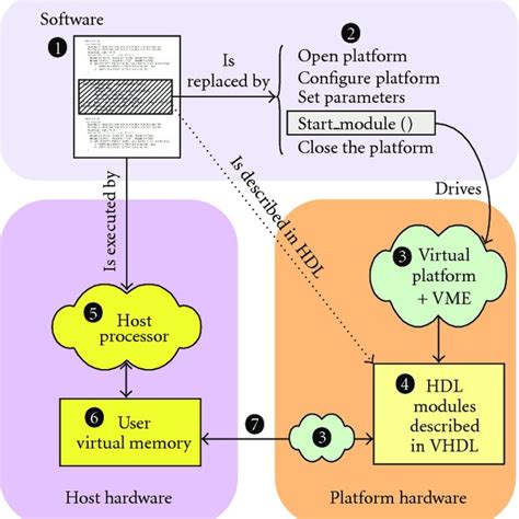 relations between the unified virtual memory the reference software