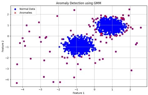 Multivariate Anomaly Detection Geeksforgeeks