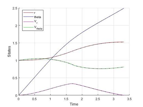 Iclocs2 A Matlab Toolbox For Optimization Based Control Example