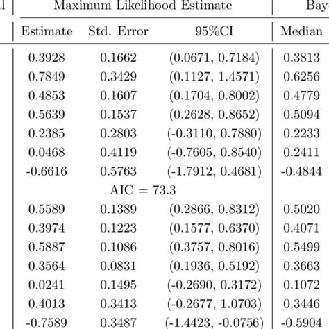 maximum likelihood and bayesian estimates for the model based on the