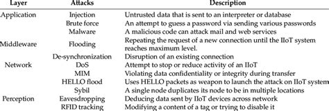 layer based attacks in iiot systems download scientific diagram