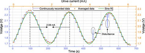 Figure 10 From Design And Demonstration Of An Electromagnetic Force Rebalanced Sub 10 Hz