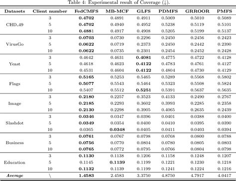 table 4 from causal multi label feature selection in federated setting