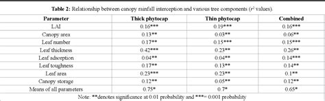 Table 2 From Factors Influencing Canopy Rainfall Interception In Trees Grown On A Landfill