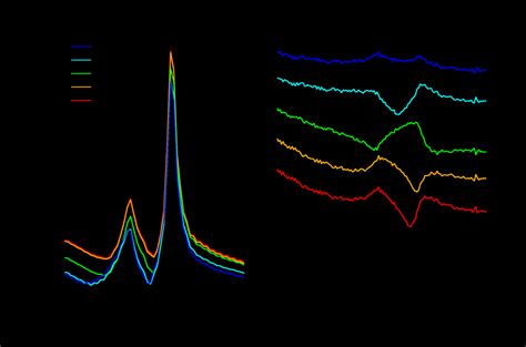 Fft Spectra Of The Oscillatory Transient Reflectivity In The Nir A B Download Scientific