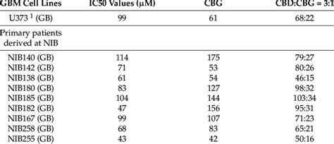 Mean Ic50 µm Values For Glioblastoma Gbm Differentiated And Gbm