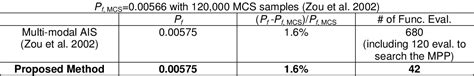 Table 2 From Reliability Assessment Using Discriminative Sampling And