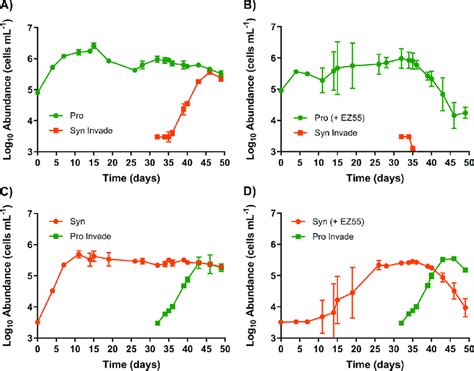 Invasion Assay The Growth Of Prochlorococcus Strain Mit9215 A And B Download Scientific