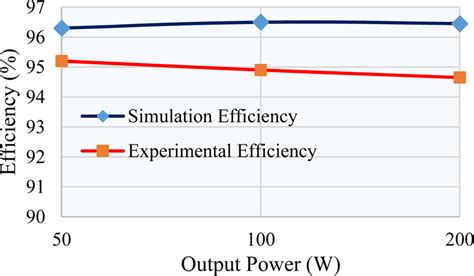 efficiency comparison of the proposed topology with simulation and