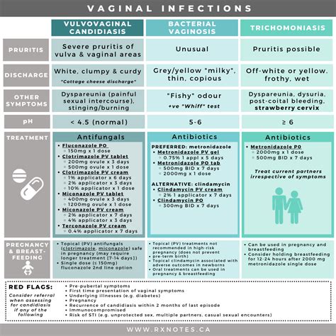 Comparison Of Vaginal Infections Characterized By Abnormal Grepmed