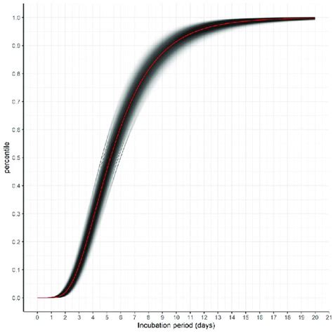 Cumulative Distribution Function Of Pooled Lognormal Distribution Each